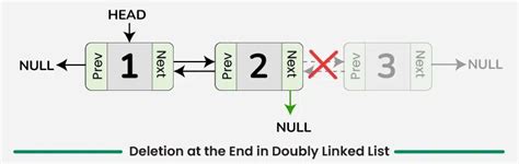 Deletion In A Doubly Linked List Geeksforgeeks