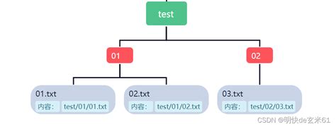 linux解压压缩包到同名目录，里面的文件会自动覆盖吗？ tar覆盖原文件 csdn博客