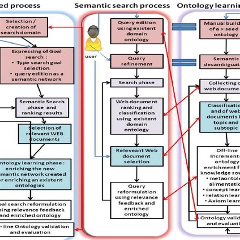 Combining Semantic Search Process And Ontology Learning Process Download Scientific Diagram