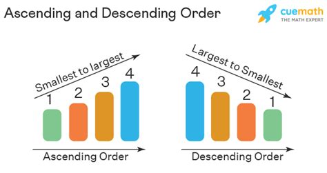 Descending Order Meaning Difference Symbol Examples