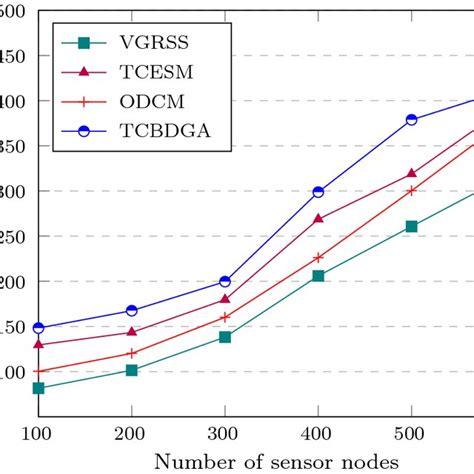 data acquisition latency with varying number of sensor nodes download