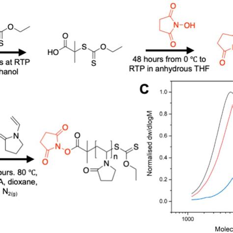 Polymer Synthesis A Synthesis Of Madix Chain Transfer Agent Cta Download Scientific