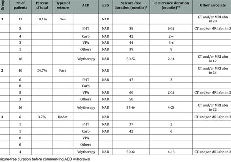 Characteristic Of Patients With Seizure Recurrence N 77 Cases
