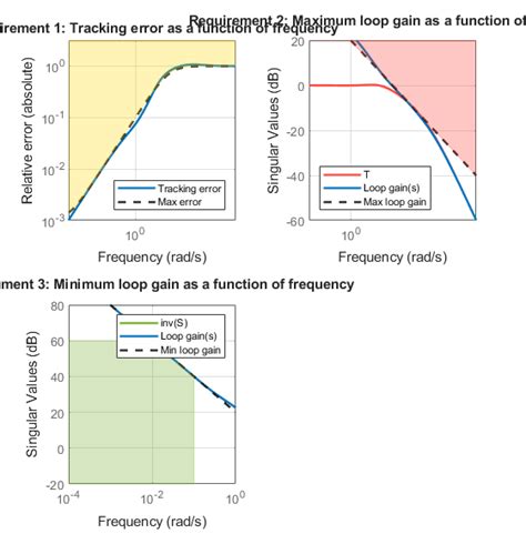 Pid Tuning For Setpoint Tracking Vs Disturbance Rejection Matlab