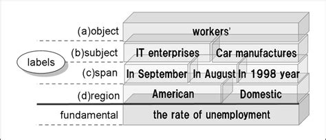 Labels Of Statistical Terms Download Scientific Diagram
