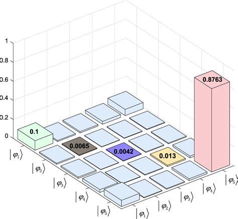 Truth Table Of The Steady State Density Matrix The Parameters Used Are