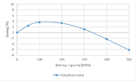 Figure From Optimal Sizing And Dispatch Schedule Of Battery Storage In Grid Connected