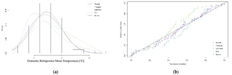 a histogram of theoretical densities and b p p plot for the fitted