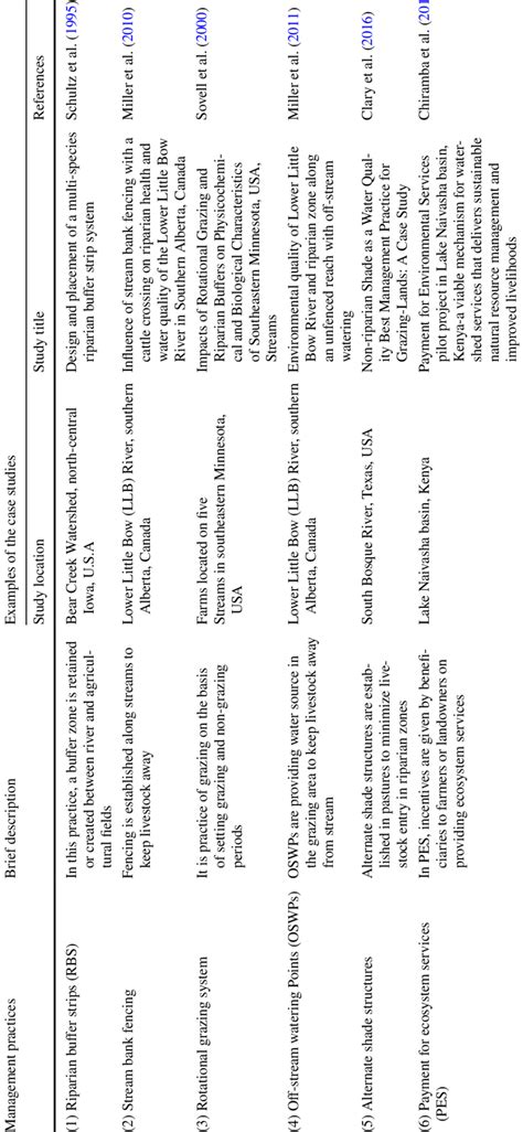 Examples Of Practices For Riparian Zone Management Download