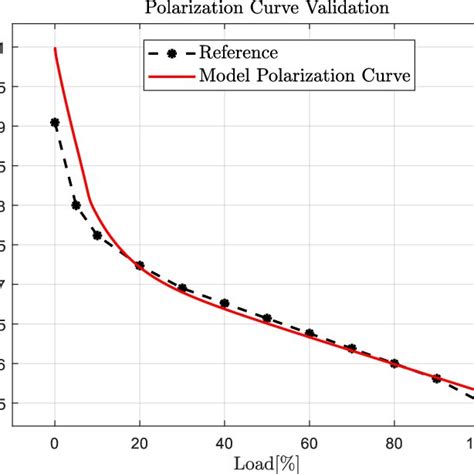 The Polarization Curve Validation Download Scientific Diagram
