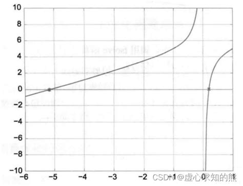 matlab 之 非线性方程数值求解、最优化问题求解和常微分方程初值问题的数值求解 matlab求解非线性方程组最优化 csdn博客