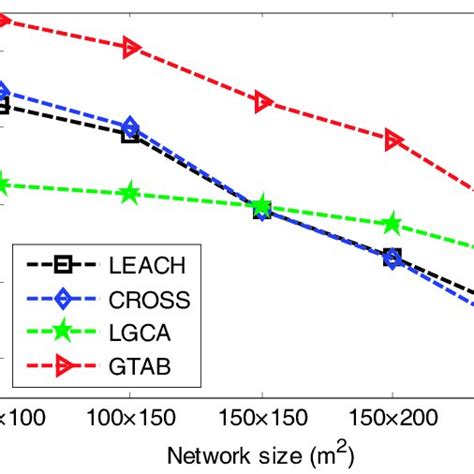 Network Lifetime Versus Different Network Sizes Download Scientific