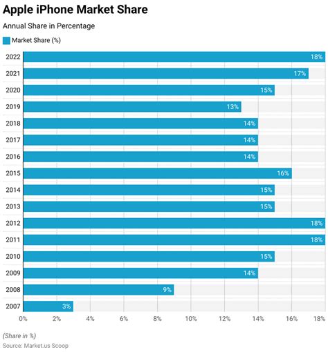 IPhone Users Statistics And Facts 2025 IPhone Users Statistics And Facts 2025