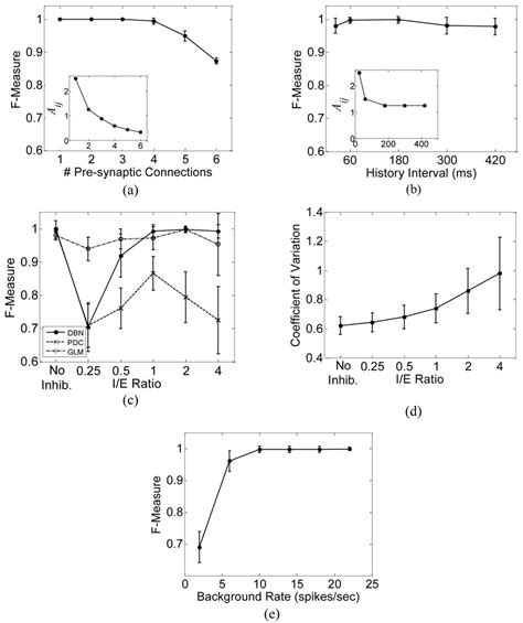 A Dbn Performance Vs Number Of Excitatory Pre Synaptic Connections Download Scientific