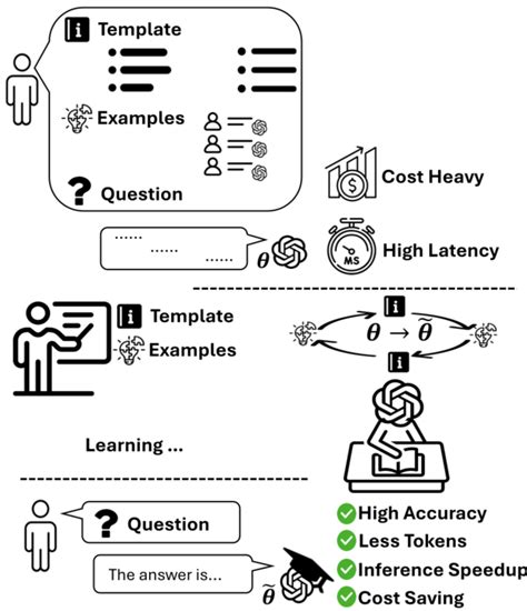 논문 리뷰 Promptintern Saving Inference Costs By Internalizing Recurrent