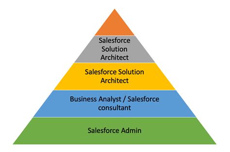 Salesforce Career Options Apex Hours