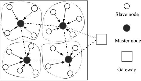 3 A Hierarchical Cluster Based Wsn Dotted Lines Represent The Download Scientific Diagram
