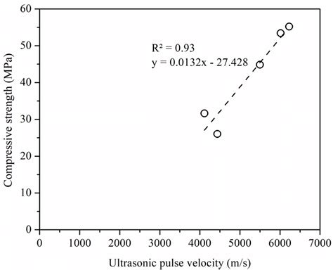Correlation Between Compressive Strength And Ultrasonic Pulse Velocity