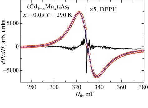 Simulation Of The Experimental Spectra Circles Are The Experimental