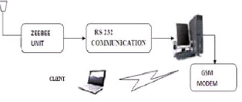 Block Diagram Of Receiver Section Download Scientific Diagram