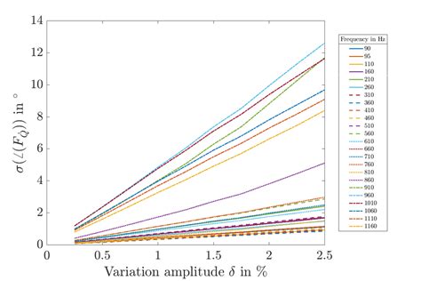 13 Dependencies Between Increasing Input Variation And Output