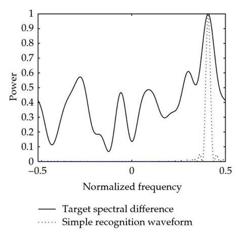 Waveform Spectra Dotted Line Compared To Target Spectral Difference