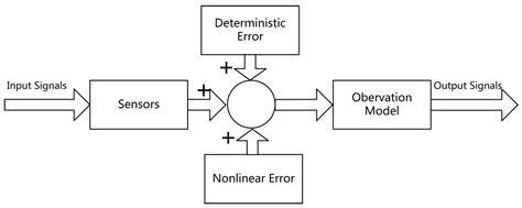 Online Nonlinear Error Compensation Circuit Based On Neural Networks
