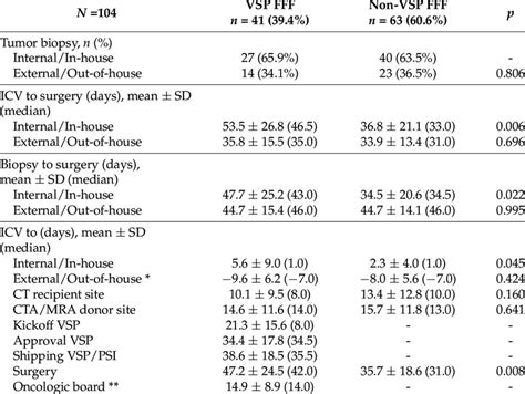 Diagnosis Surgery Associated Parameters And Comparison Of Download Scientific Diagram