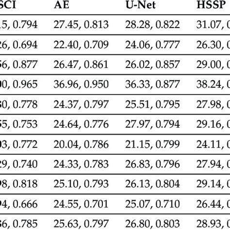 psnr in db left entry in each cell and ssim [10] right entry in each