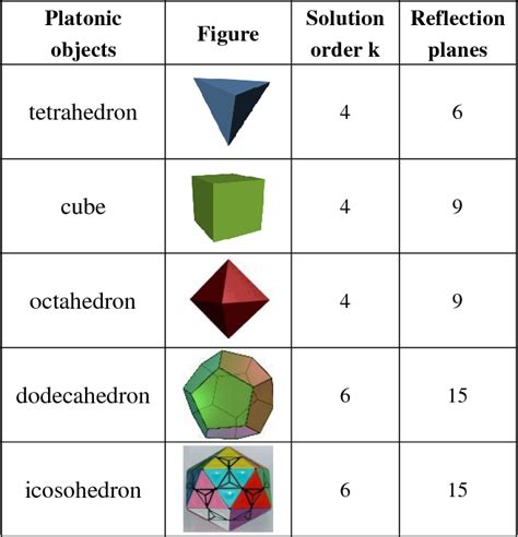 Table 3 From Reflection Invariant And Symmetry Detection Semantic Scholar