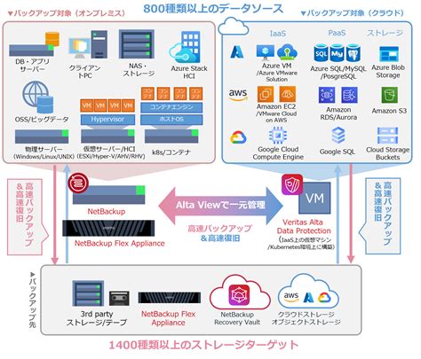 Netbackup Netbackup Flex Appliance｜はじめてのveritas