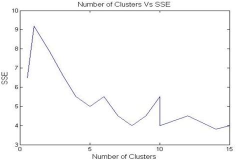Figure 2 From Clustering And Data Aggregation Scheme In Underwater