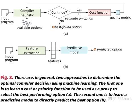 Machine Learning In Compiler Optimization论文阅读 知乎