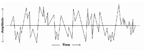 Graph Of A Noise Waveform Download Scientific Diagram