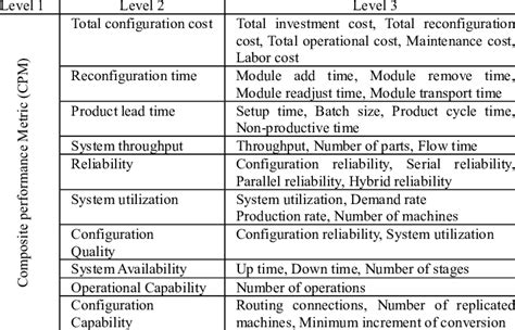 Hierarchical Structure Of The Cpm Download Scientific Diagram