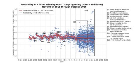 What Events Affected The Distribution Of Aggregated Polling Data By