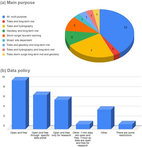 A Primary Objective Of The Coastal Sea Level Monitoring Networks