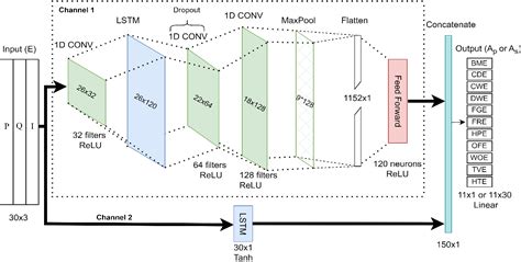 figure 2 from a multi output lstm cnn learning scheme for power