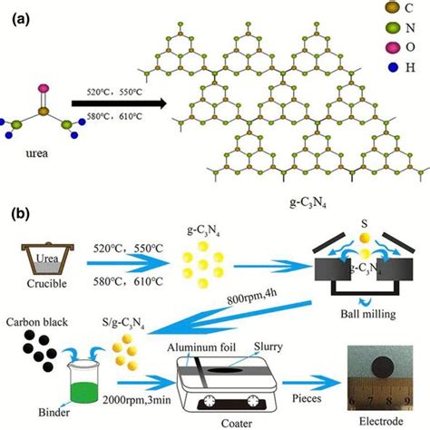 Synthesis Of Graphitic Carbon Nitride At Different Thermal Pyrolysis