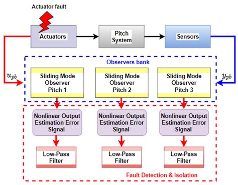 Actuator Fdi Scheme For A Wind Turbine Benchmark Using Sliding Mode Observers