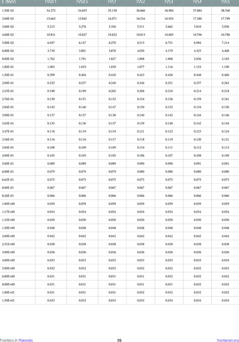 Mass Attenuation Coefficient At Selected Photon Energy For All Glasses