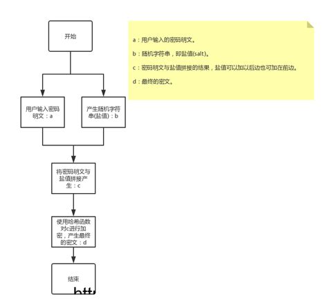 加盐加密的简单理解sha256 加盐的原理 Csdn博客