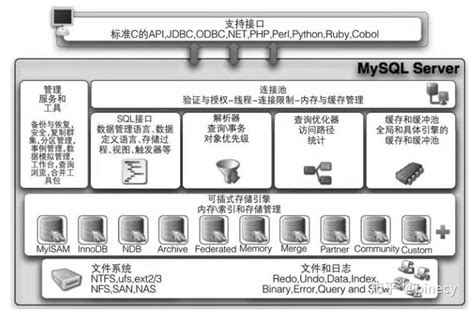 Mysql技术内幕 Csdn博客