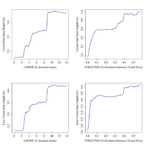 6 Partial Dependence Plots Describing The Marginal Effects Of The Top Download Scientific