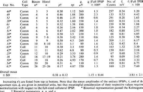 Binomial Parameters Obtained In 18 Experiments Used For Fig I2