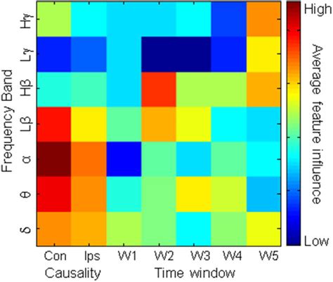 Overall Influence Of The Features For Movement Laterality Left Versus Download Scientific