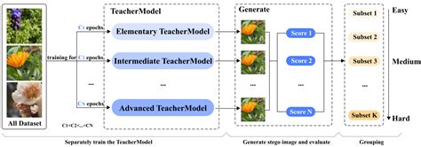 [논문 리뷰] stcl curriculum learning strategies for deep learning image