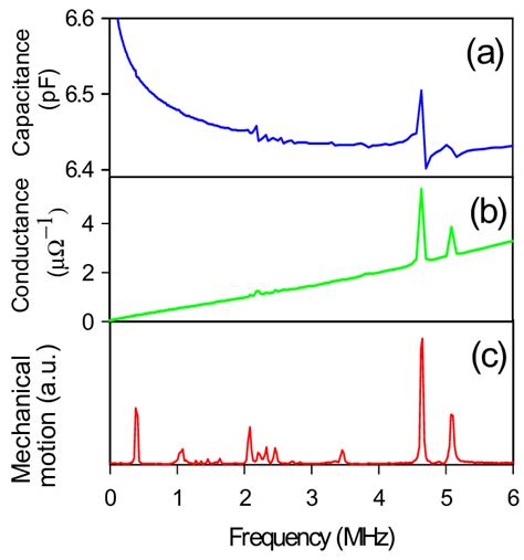 Frequency Variation Of The Parallel Capacitance And Conductance Of A