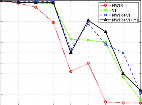 precision versus observation distance for multimodal fusion and ai for
