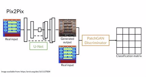 pix2pix a gan architecture for image to image transformation